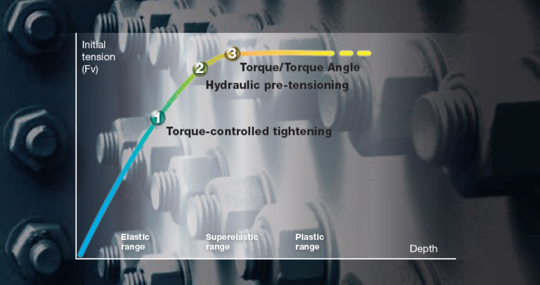 Torque/torque-angle tightening - MetalONLINE.SI | Support industriji