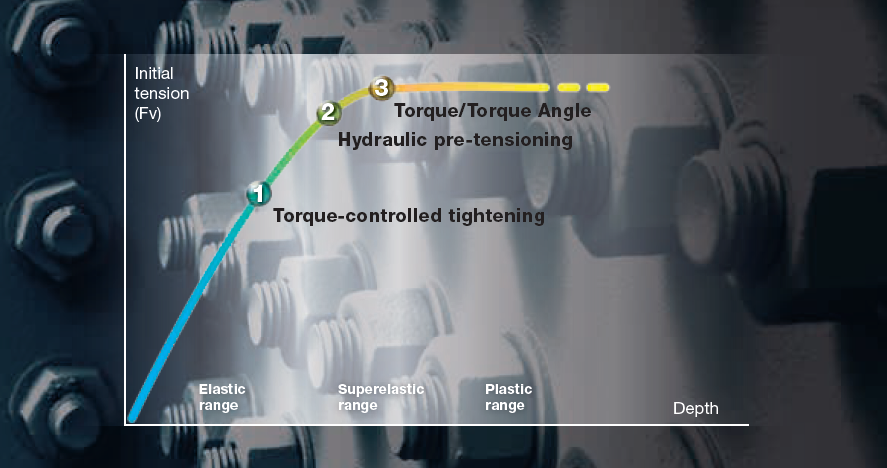 Torque/torque-angle tightening - MetalONLINE.SI | Support industriji